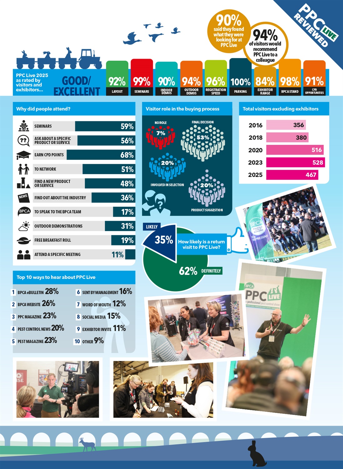 INFOGRAPHIC: PPC Live 2025 in numbers